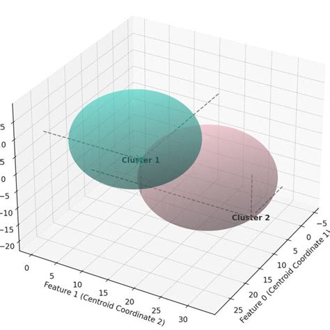 mathematical visualization of game clusters based on averaged features download scientific