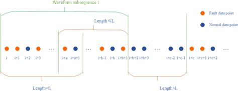 Schematic Diagram Of Waveform Subsequence Segmentation Download Scientific Diagram
