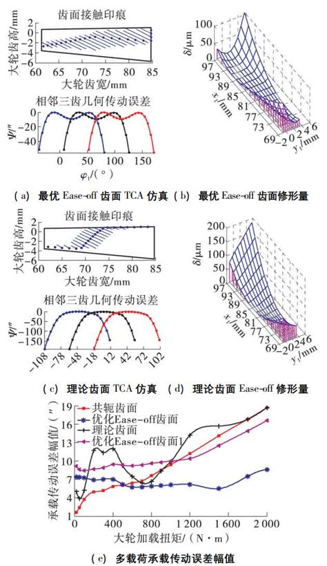 Ease Off Example Of Vibration Reduction Optimization For Hypoid Gear Zhy Gear