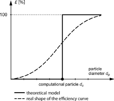 Figure 1 From Design Criterion For Hydrodynamic Vortex Separators Semantic Scholar