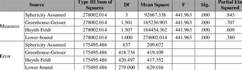 Repeated Measure Analysis Of Variance For The Effect Of Online Platform Download Scientific
