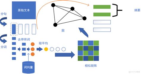 Nlp文本摘要 Nlp文本摘要数据集中文 Lanhy的技术博客 51cto博客