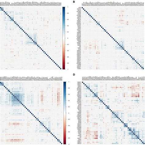 Pairwise Pearson Correlation Plots Between Nr Gene Expression In Download Scientific Diagram