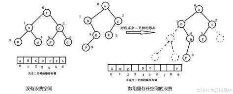【数据结构】二叉树（1） Csdn博客