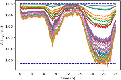 Feeder Voltage Profile With Rnps Download Scientific Diagram
