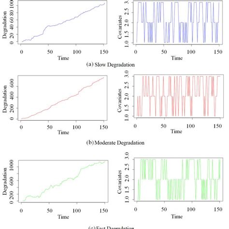 Resumes The Evolution Of The Degradation Paths In The Presence Of The Download Scientific