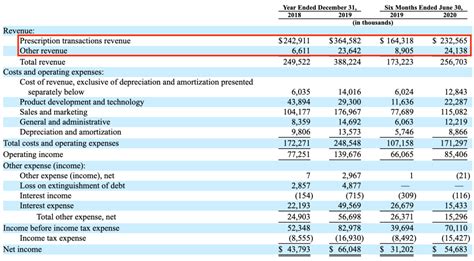 How Does Goodrx Make Money Goodrx Business Model In A Nutshell