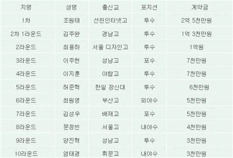 Lg 트윈스 2022년 1차 지명 좌완 조원태와 계약금 2억5천만원 등 신인 선수 11명 전원 계약 마쳐