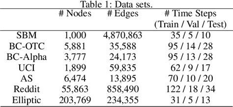 table 1 from evolvegcn evolving graph convolutional networks for