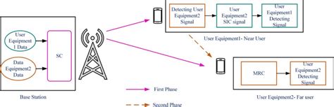 Cooperative Communication In Noma Download Scientific Diagram