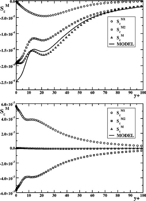 Modelling Magnetic Contributions To The Dissipation Rate Of Turbulent Download Scientific