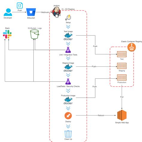 Build A Complete Cicd Pipeline And Its Infrastructure With Aws
