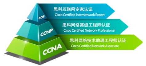 想要通过思科认证考试？看看ccna、ccnp、ccie认证考试流程！ Csdn博客