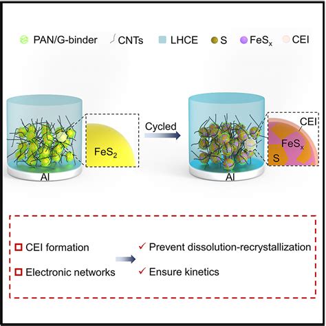 Unlocking Cycling Longevity In Micro Sized Conversion Type Fes2 Cathodes Joule