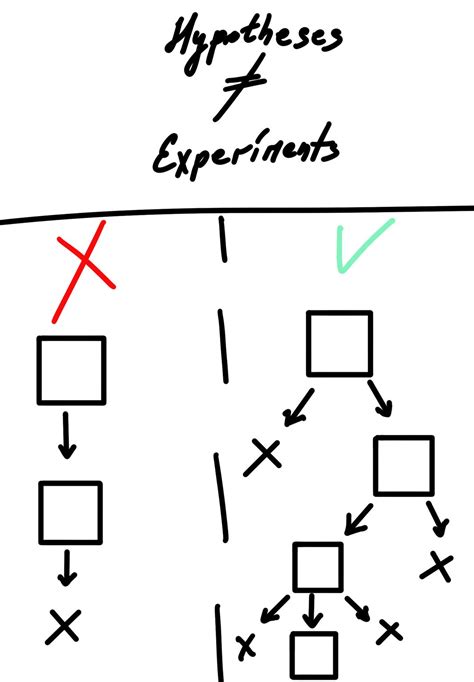 Decoupling Tests From Hypotheses I Touched On This Topic Slightly In The Last Two Posts