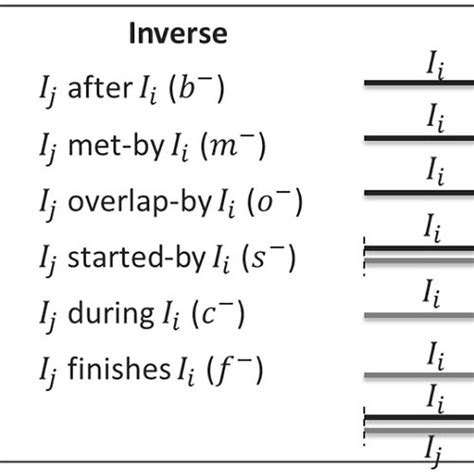 allen s 13 temporal relations between two intervals [46] download