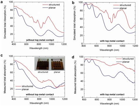 Broadband Solar Absorption Enhancement Via Periodic Nanostructuring Of Electrodes Scientific