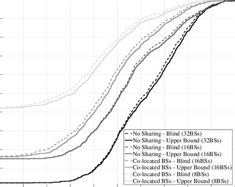 Blind Resource Allocation Vs Interference Coordination Upper Bound Download Scientific Diagram