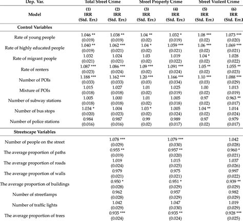 Results Of Spatial Lag Negative Binomial Regression Models With All Download Scientific Diagram