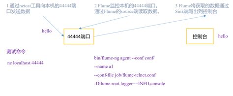 Flume概述与入门 babe s blog