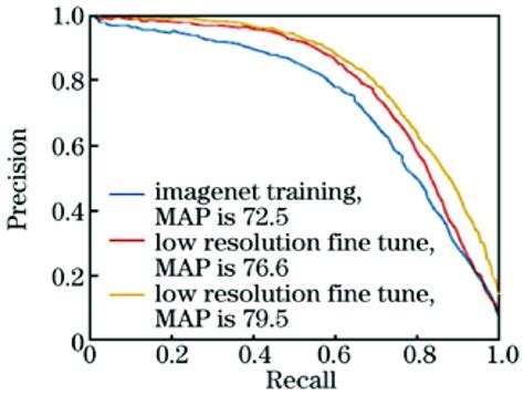 Comparison Of Different Pre Training Methods Download Scientific Diagram
