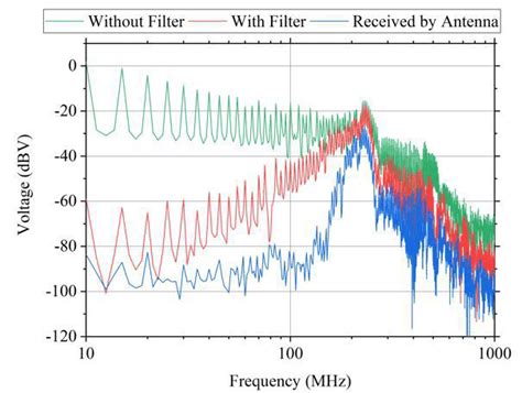 FFT plot of the pulsed RF signal measured at the 50 Ω load with and Download High