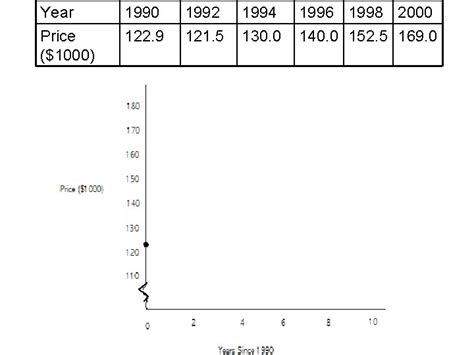 Plotting Points And Modeling Real World Data Using