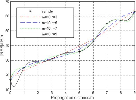 Regression Curve In Different Polynomial Orders N Download Scientific