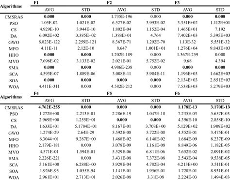 Comparison Results Of Unimodal Functions With Traditional Algorithms
