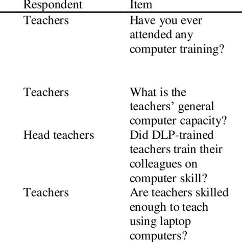E Learning Readiness Scale Source Aydin And Tasci 2005 Download