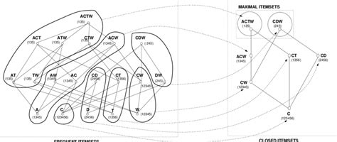 frequent closed frequent and maximal frequent itemsets download scientific diagram