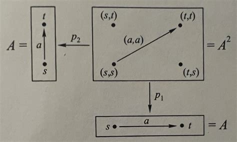 Nested And Boxed Sub Diagrams Using Tikz Cd Package TeX LaTeX Stack Exchange