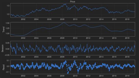 Time Series Decomposition And Prediction In Python Python For Finance Flipboard