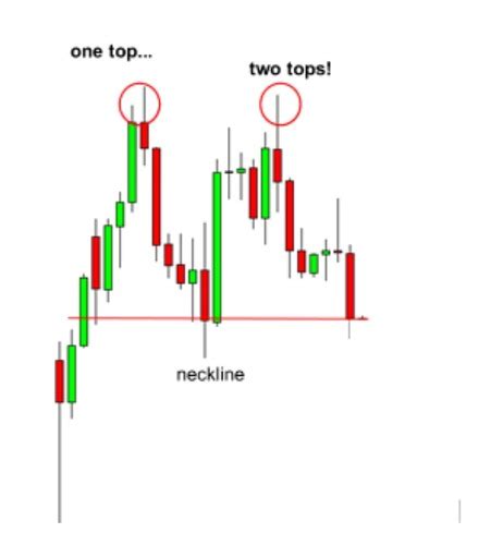 Double Top And Double Bottom Chart Pattern Flashcards Quizlet