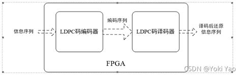 基于fpga的ldpc编译码器ldpc Fpga编码译码 Csdn博客