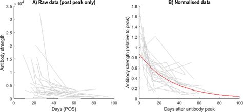 An Example Of The Normalization Technique Using The Seow Dataset And Download Scientific