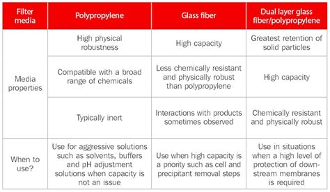 The Role Of Prefiltration In Bioprocess Filtration System Optimization P I Process