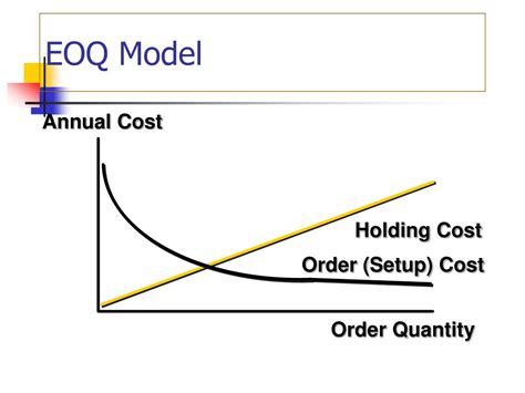 Ppt Eoq Model Economic Order Quantity Powerpoint Presentation Free Download Id5026748