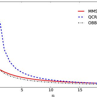 Mean Square Error For The Minimum Mean Square Error Estimator MMSE Download Scientific