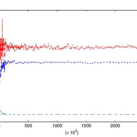 estimating the parameters of the stochastic volatility model with the