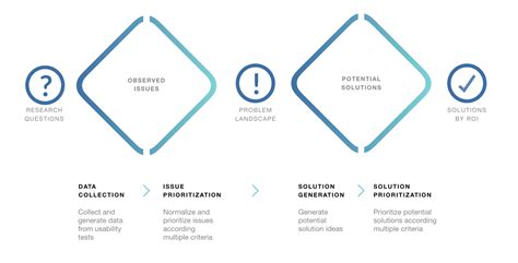 Turning Usability Testing Data Into Action Without Going Insane Tech Info