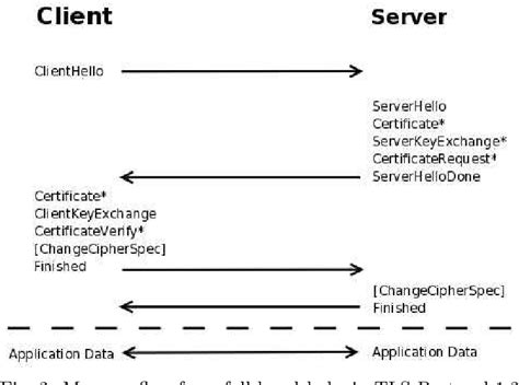Figure 2 From Optimization Of Tls Security Protocol Using The Adaptable Security Model