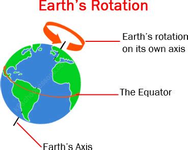 Earths Rotation And Orbit Science Earth Moon And Sun Libguides