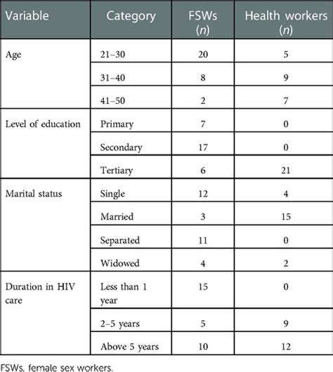 Frontiers Enrollment And Retention Of Female Sex Workers In HIV Care In Health Facilities In
