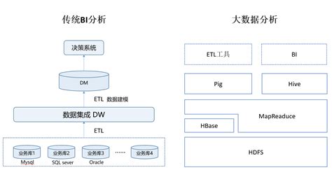 如何看待大数据bi技术？ 知乎