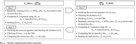 Figure 1 From Cross Layer Authentication Based On Physical Layer Signatures For Secure Vehicular