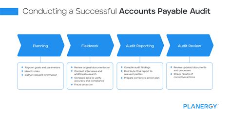 Accounts Payable Audit Procedures PLANERGY Software