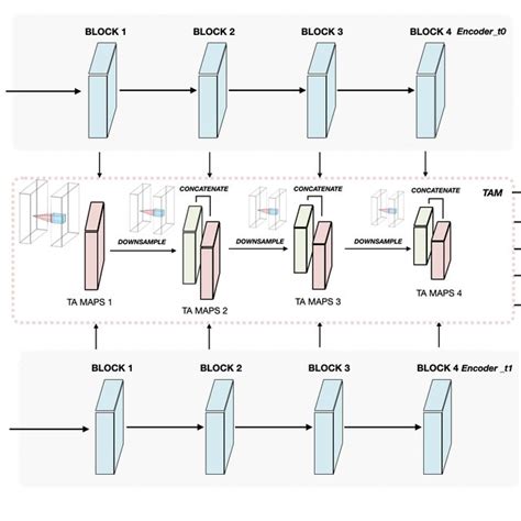 the overall model architecture of temporal attention network tanet