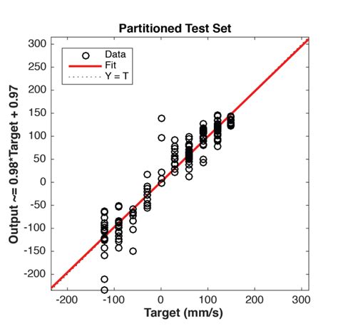 Regression Plot Compares The Ann Output With Ground Truth Target For