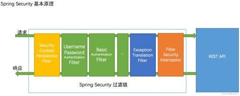 Springsecurity的几个核心过滤器链springsecurity过滤器位置 Csdn博客